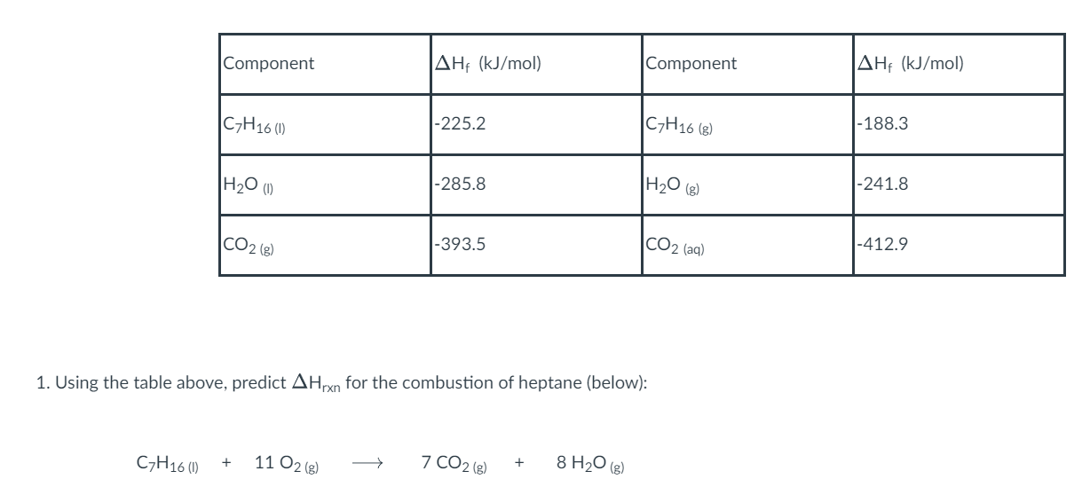 Solved 1. Using the table above, predict ΔHrxn for the | Chegg.com