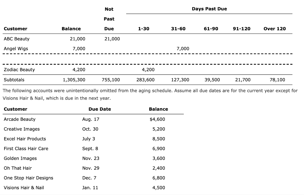 solved-not-days-past-due-past-customer-balance-due-1-30-chegg