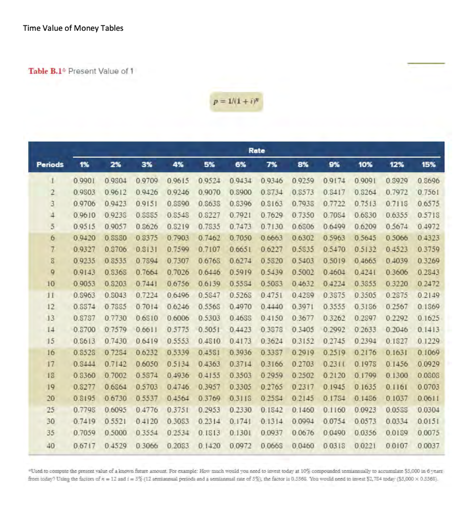 Solved Time Value of Money Tables Table B.1. Present Value | Chegg.com