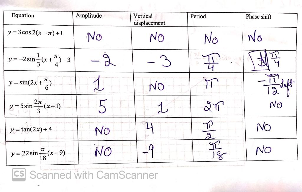 Solved Equation Amplitude Period Phase shift Vertical | Chegg.com
