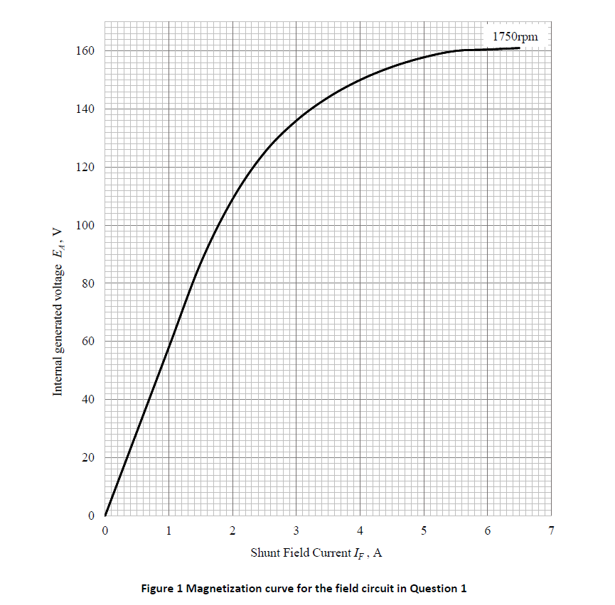 Solved Question 1 Figure 1 shows the magnetization curve for | Chegg.com