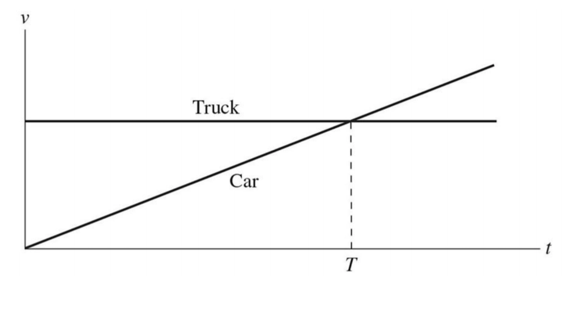 Solved The motions of a car and a truck along a straight | Chegg.com