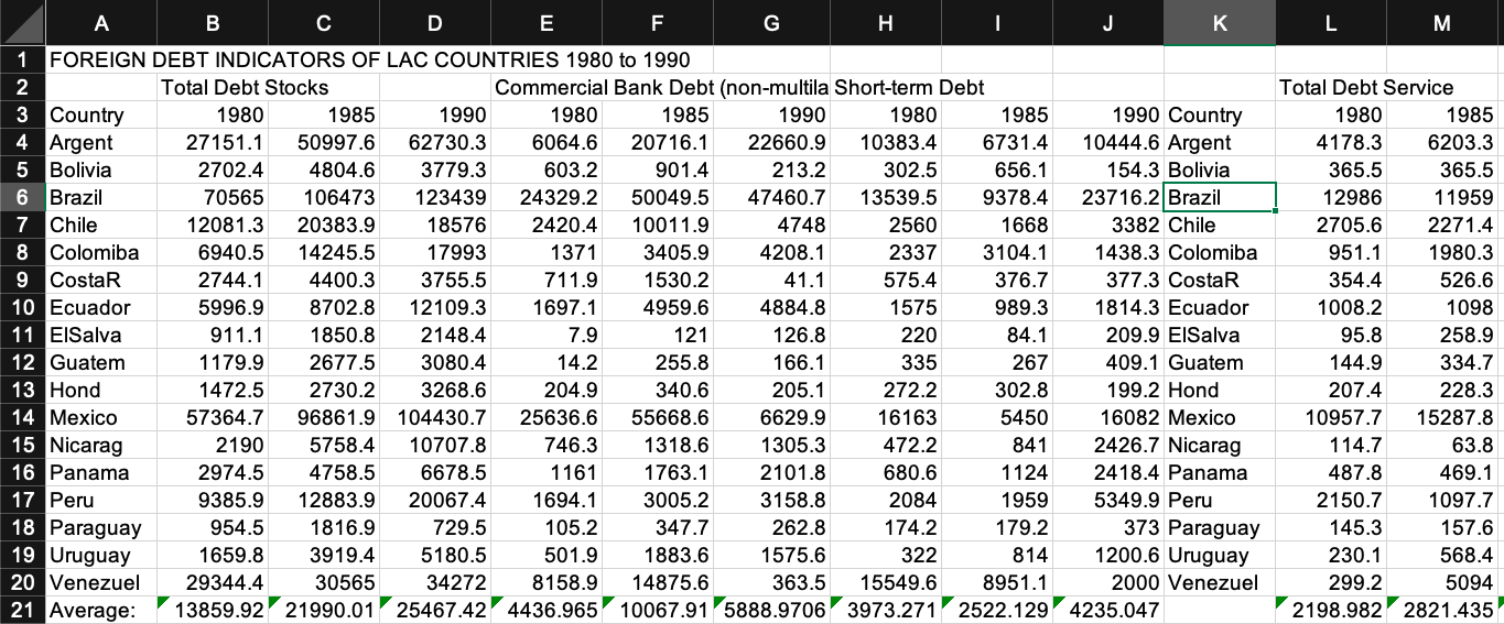 А B C D E F H I J K L M 1 FOREIGN DEBT INDICATORS OF | Chegg.com