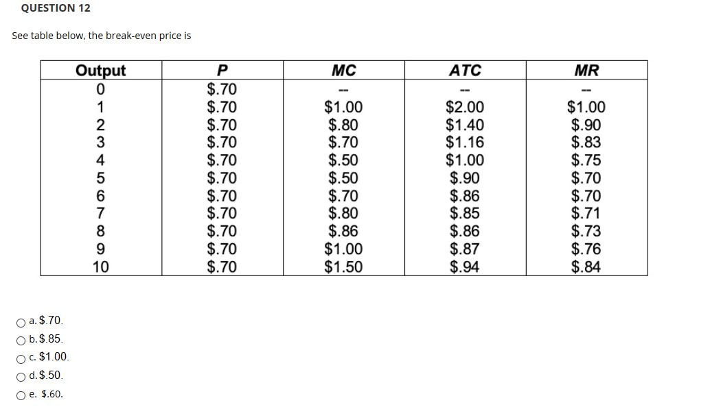 Solved QUESTION 12 See table below, the break-even price is | Chegg.com