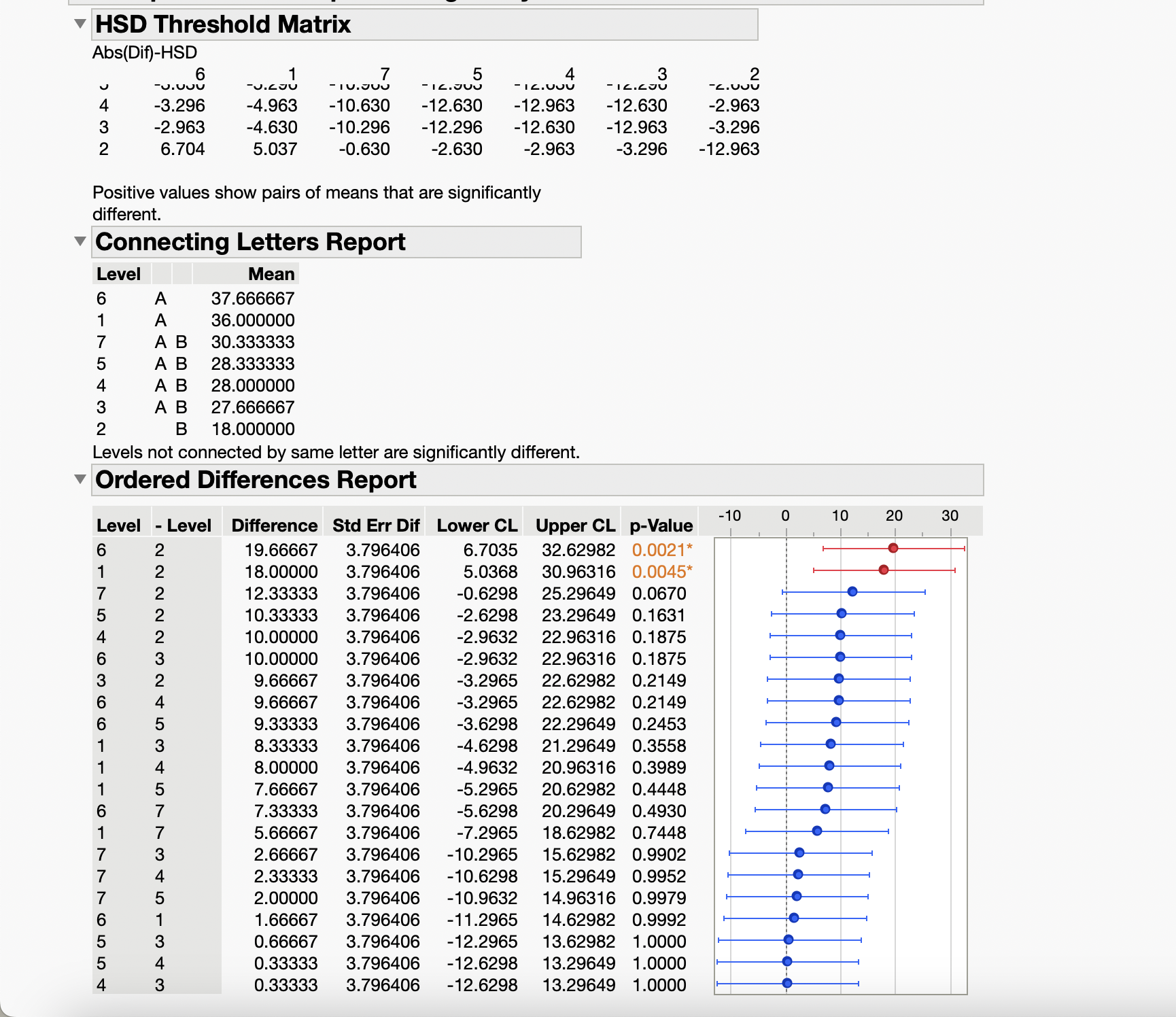 Solved Using the Membrane dataset in JMP. Conduct a 1-way | Chegg.com