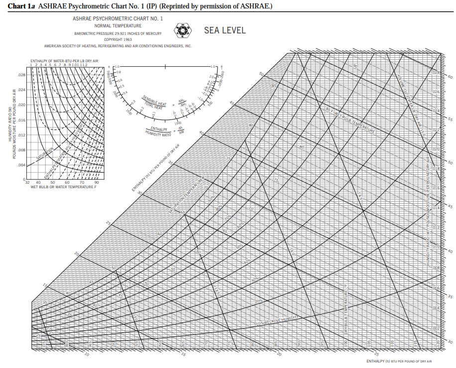 Solved Air is cooled from 80 F db and 67 F wb until it is | Chegg.com