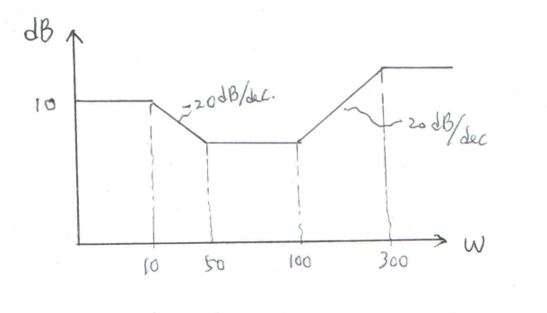 Solved The Log magnitude Bode Plot of a transfer function | Chegg.com