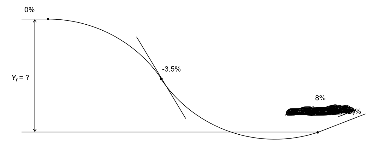 Solved A crest and sag curve connect a 0% road segment with | Chegg.com
