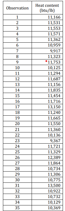 Solved Use Excel to construct a box plot of the data and | Chegg.com