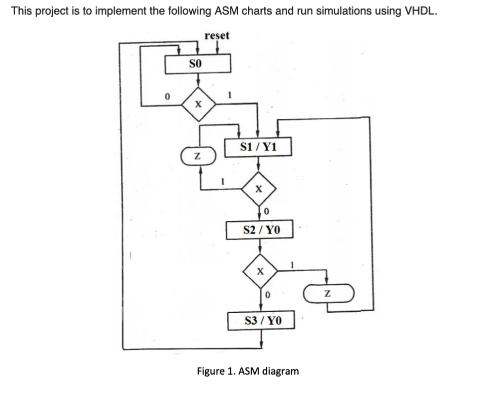 This project is to implement the following ASM charts | Chegg.com