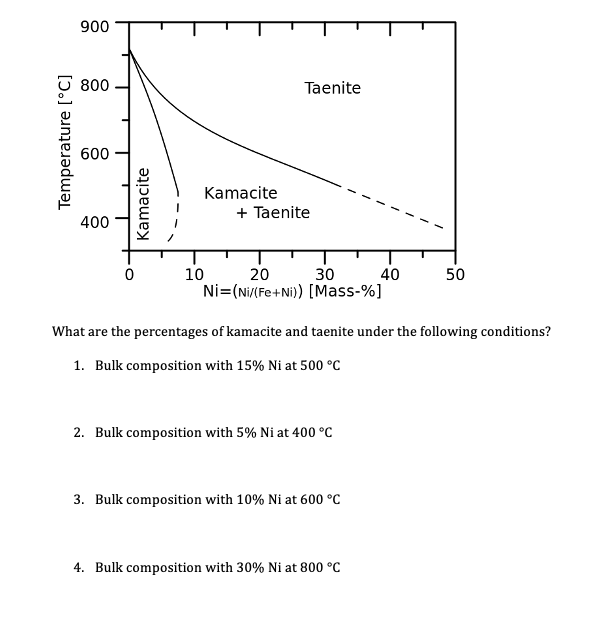 Solved 900 800 Taenite Temperature [°C] 600 Kamacite | Chegg.com