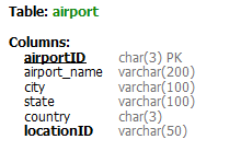Solved Table: location Columns: locationID varchar(50) | Chegg.com