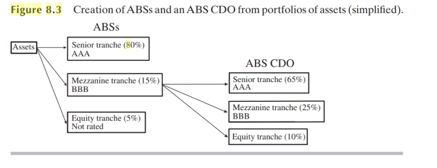 Suppose that mezzanine tranches of the ABS CDOs, | Chegg.com