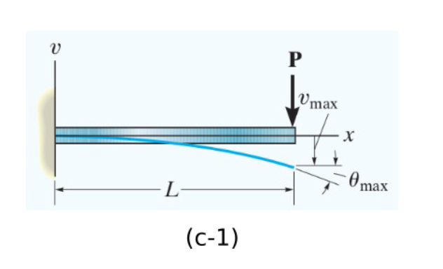 Solved 2. For each case, derive the deflection curve v(x) | Chegg.com