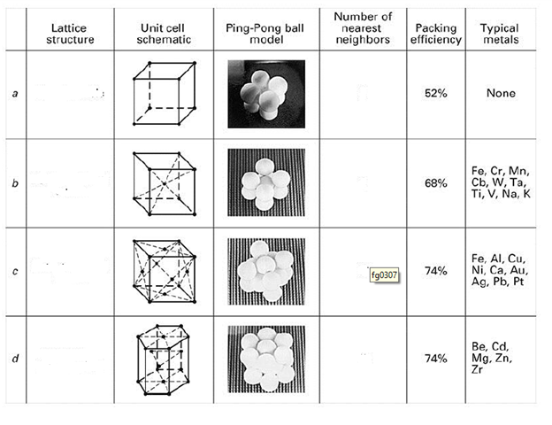 Solved 1 Define Each Lattice Structure In Table