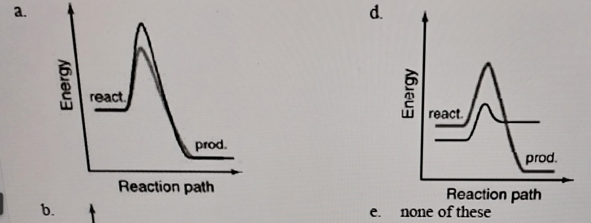 Solved which reaction pathway graph show effects of a | Chegg.com