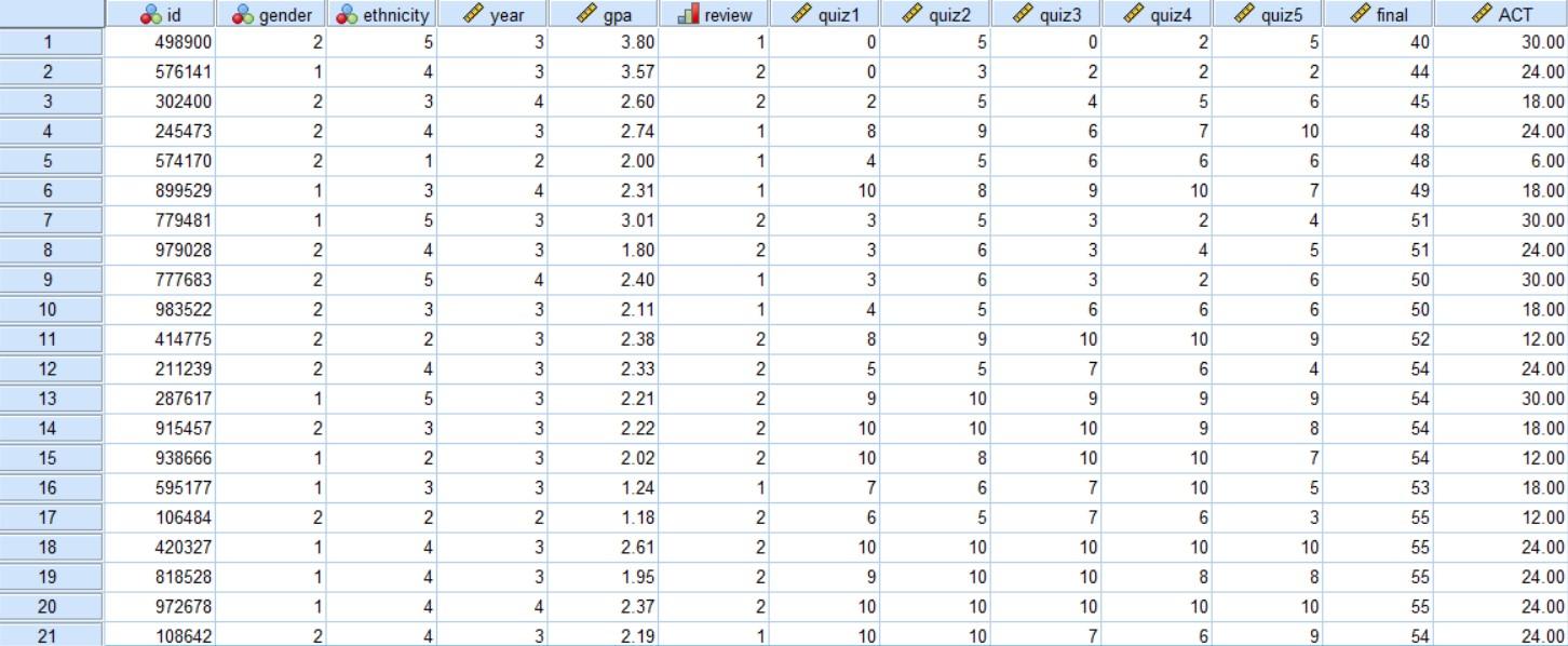 2. Conduct a SPSS correlation analysis using the | Chegg.com