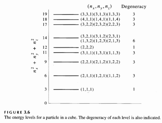 Solved What are the energies and the degeneracies of the | Chegg.com