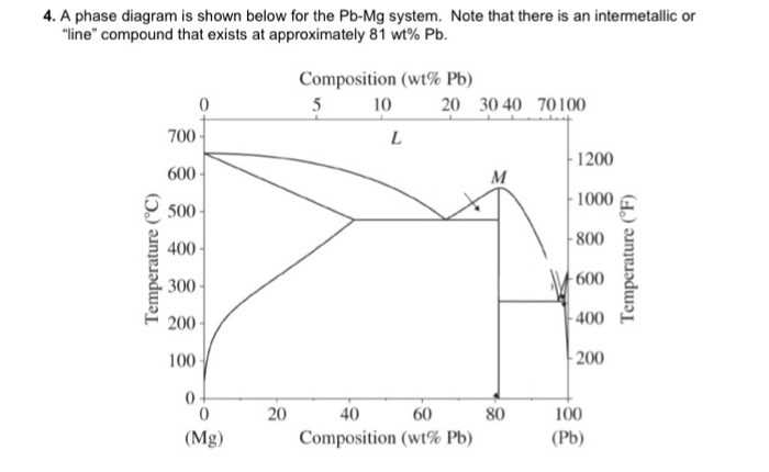 Solved 4. A phase diagram is shown below for the Pb-Mg | Chegg.com