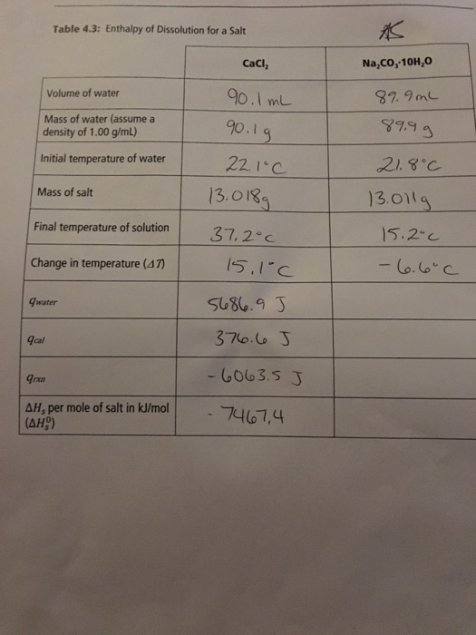 Solved Table 4.3: Enthalpy of Dissolution for a Salt Caci, | Chegg.com