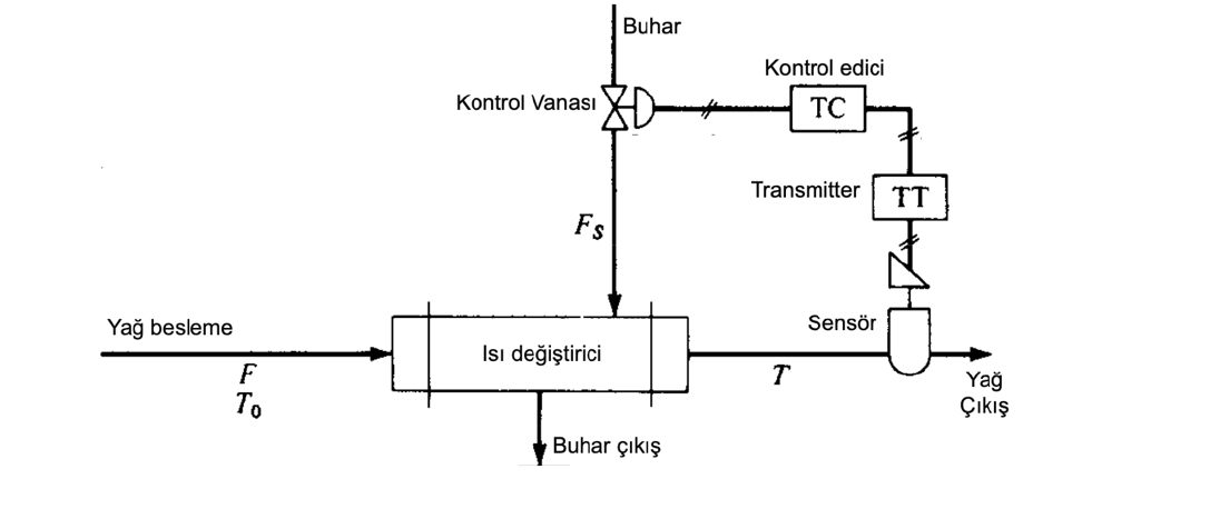 In the process control system shown in the schematic | Chegg.com