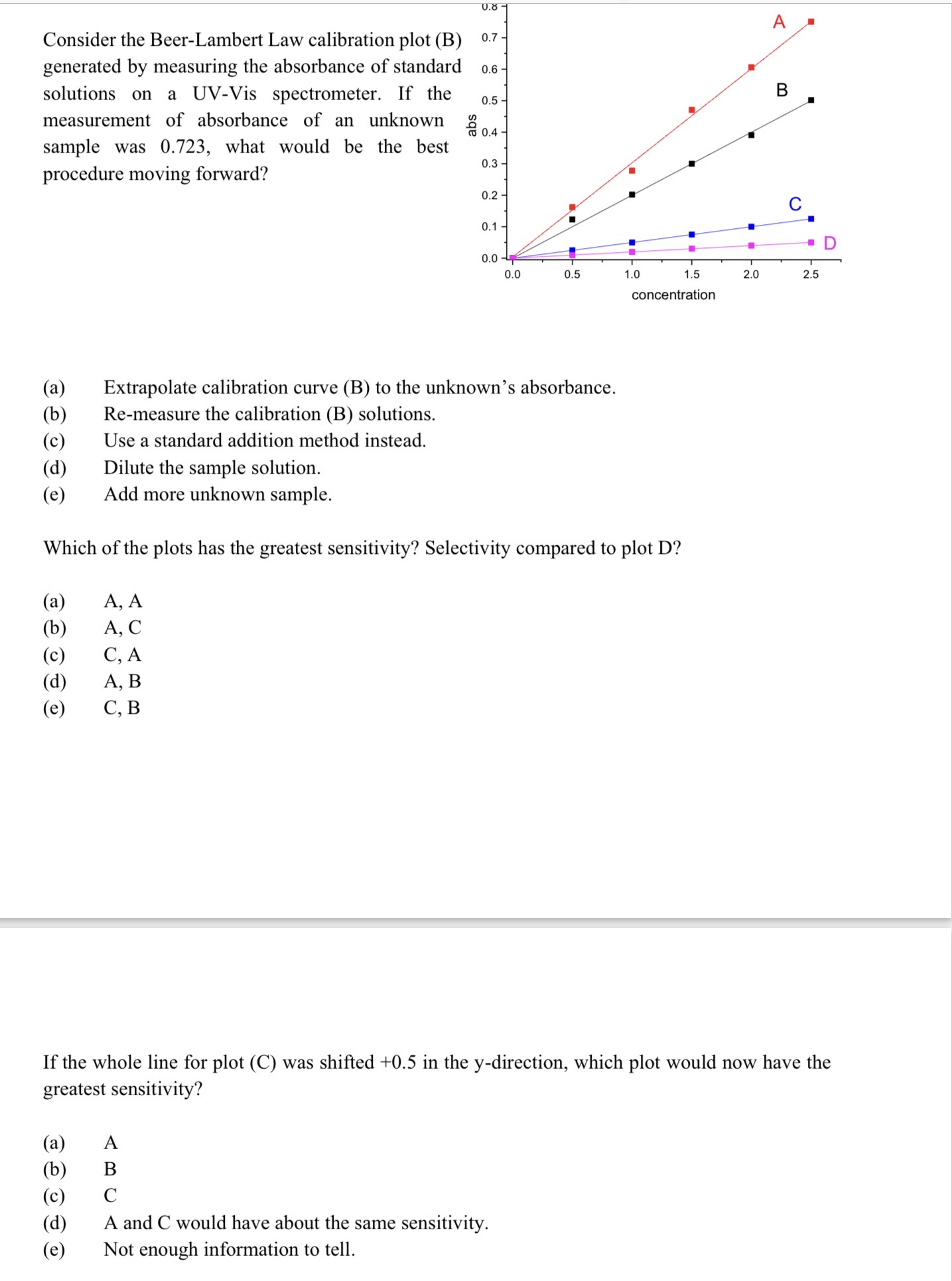 Solved Consider the Beer-Lambert Law calibration plot (B) | Chegg.com
