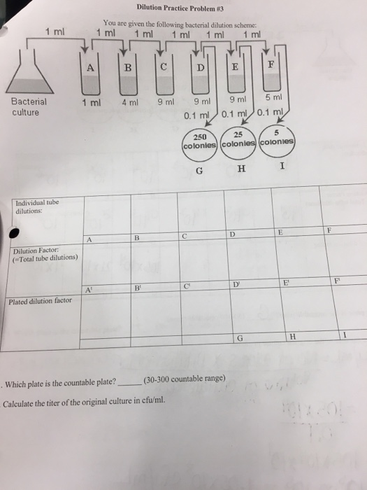 Solved Dilution Practice Problem #3 You are given the | Chegg.com