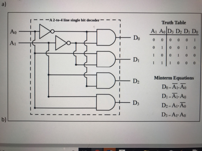 Solved a) 「 A 2-to-4 line single bit decoder Truth Table Ao | Chegg.com