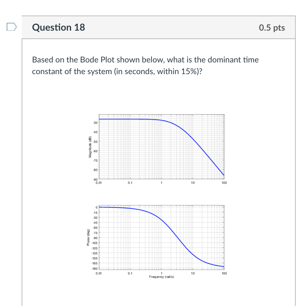 Solved D Question 19 0.5 pts Based on the Bode Plot shown | Chegg.com