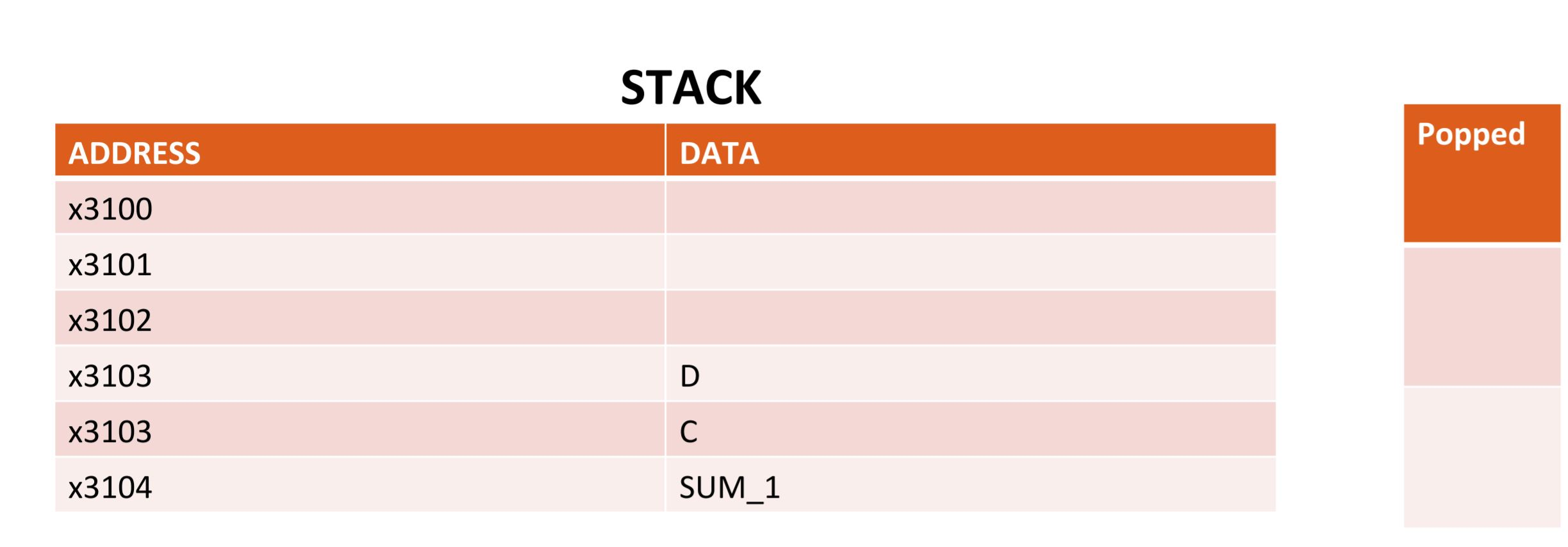 Solved Write the values of a stack at each step when | Chegg.com