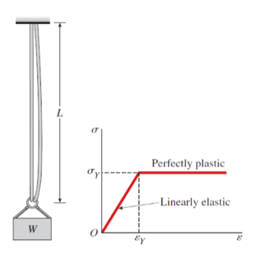 Solved L Perfectly plastic oy! -Linearly elastic W EY Two | Chegg.com