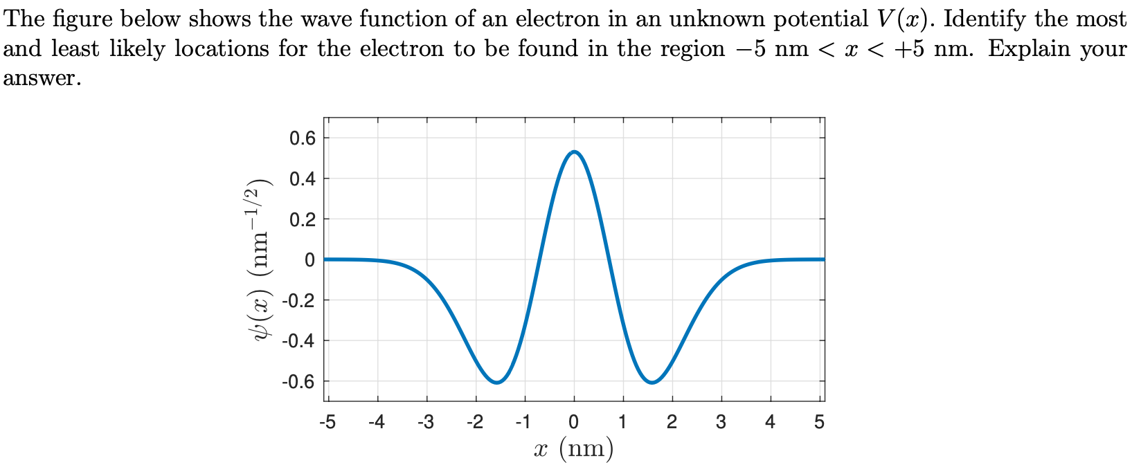 Solved The figure below shows the wave function of an | Chegg.com