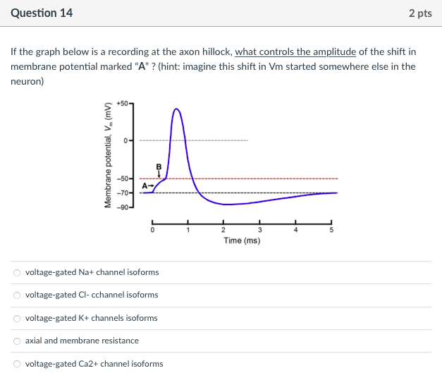 Solved If the graph below is a recording at the axon | Chegg.com