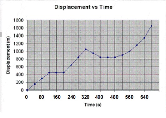 Solved The following displacement vs time graph shows the | Chegg.com