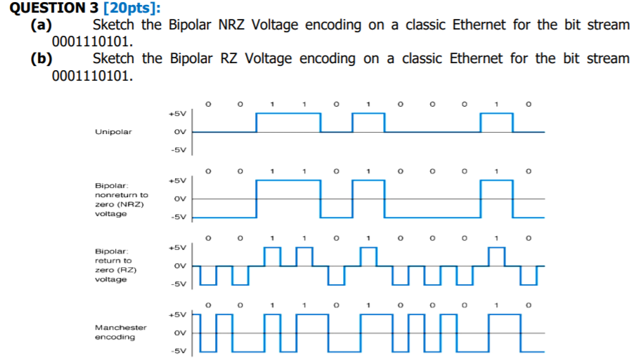 Solved QUESTION 3 [20pts]: (a) Sketch the Bipolar NRZ | Chegg.com