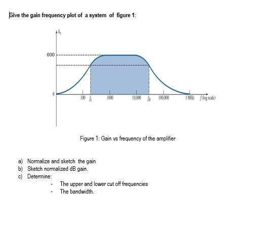 Solved Give the gain frequency plot of a system of figure 1: | Chegg.com