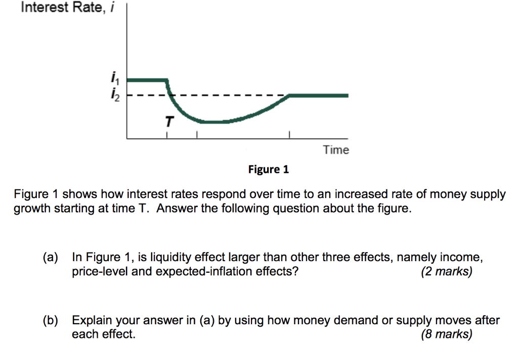 Interest Rate, i 2 Time Figure 1 Figure 1 shows how | Chegg.com