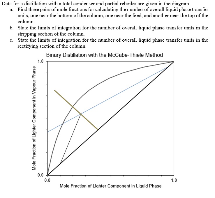 Solved Data for a distillation with a total condenser and | Chegg.com
