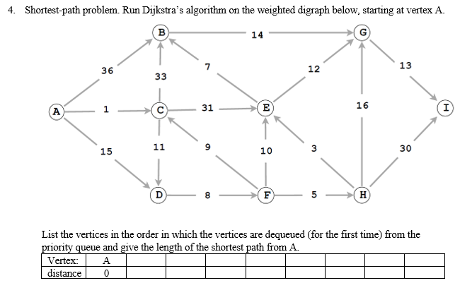 Solved 4. Shortest-path problem. Run Dijkstra's algorithm on | Chegg.com