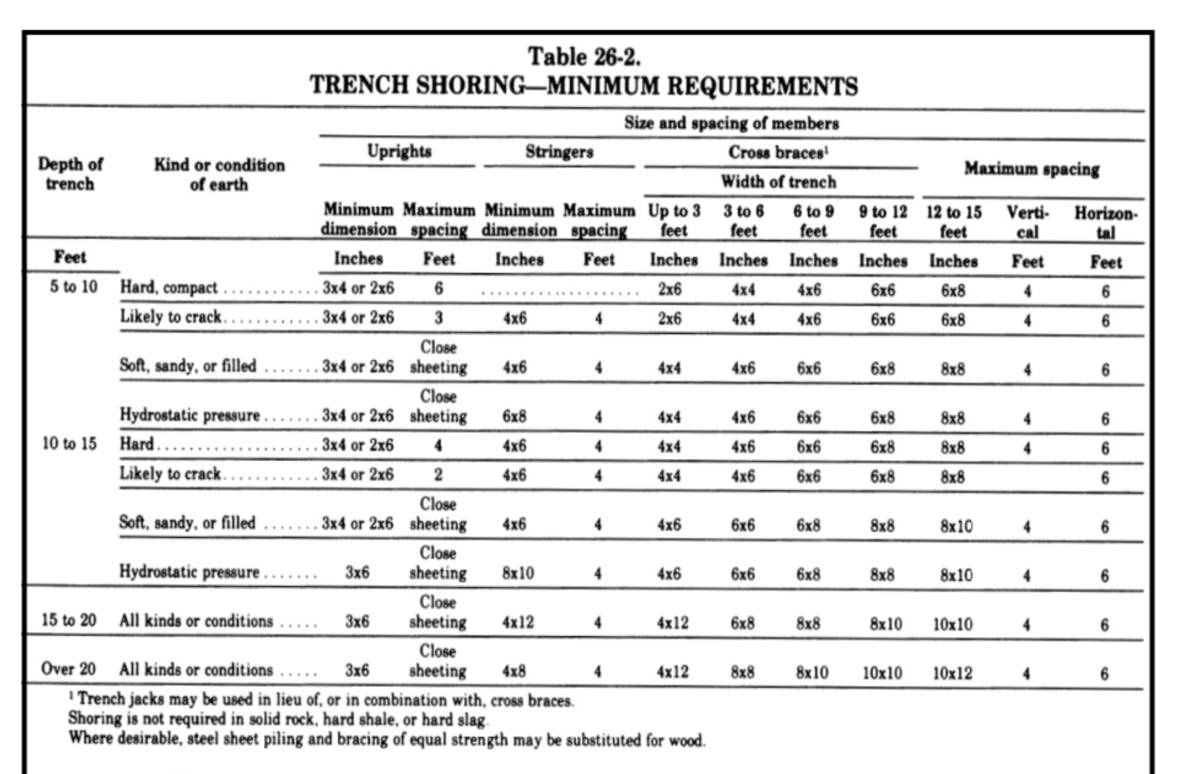 Solved You are designing timber shoring for a 5-ft wide | Chegg.com