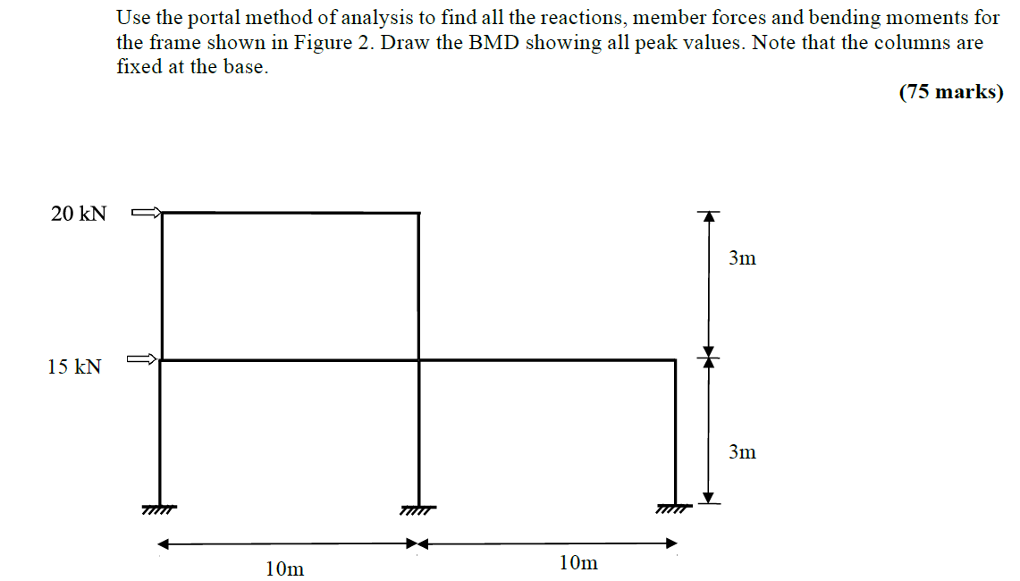 Solved Use the portal method of analysis to find all the | Chegg.com