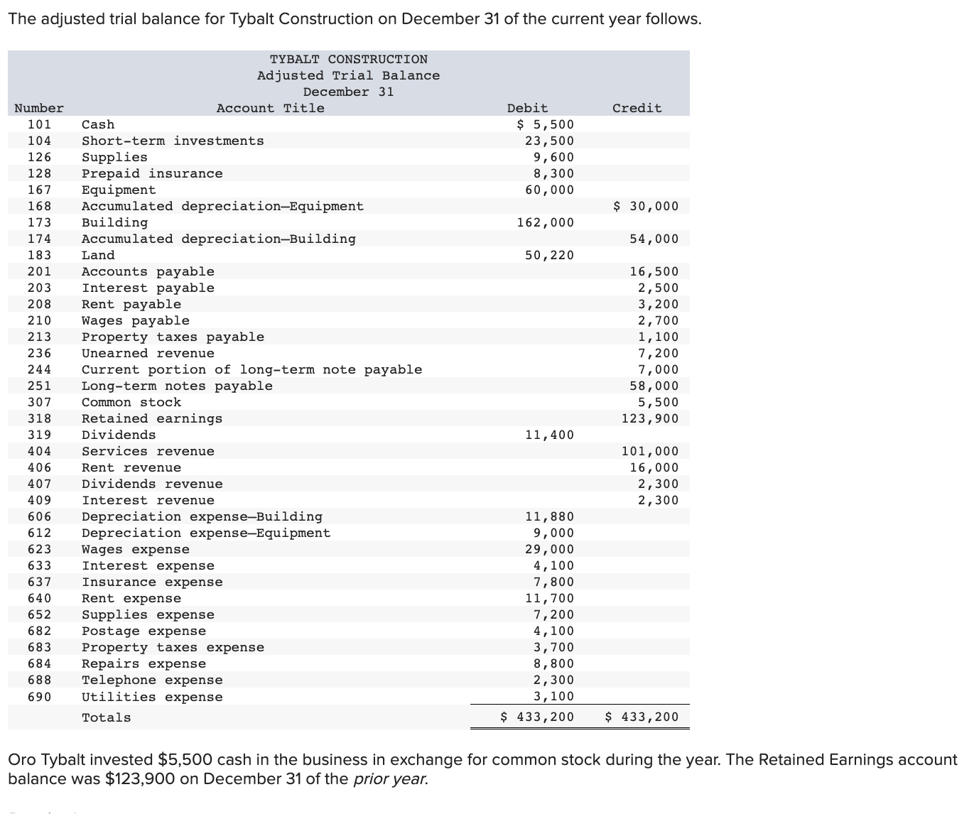 Solved The adjusted trial balance for Tybalt Construction on | Chegg.com