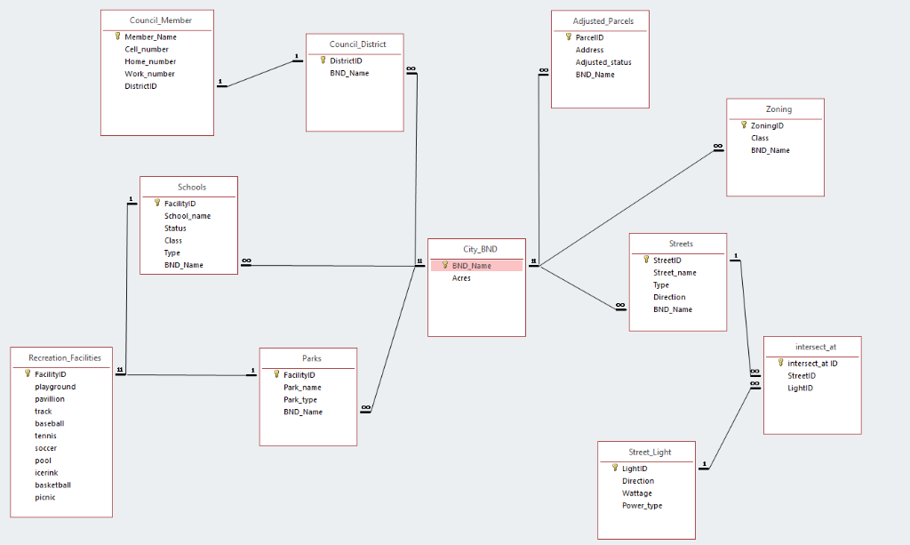Solved Ensure that your database satisfies 3NF. Assuming | Chegg.com