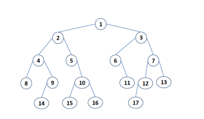 Solved 4. Consider the BinaryTree class with sentinel nodes | Chegg.com