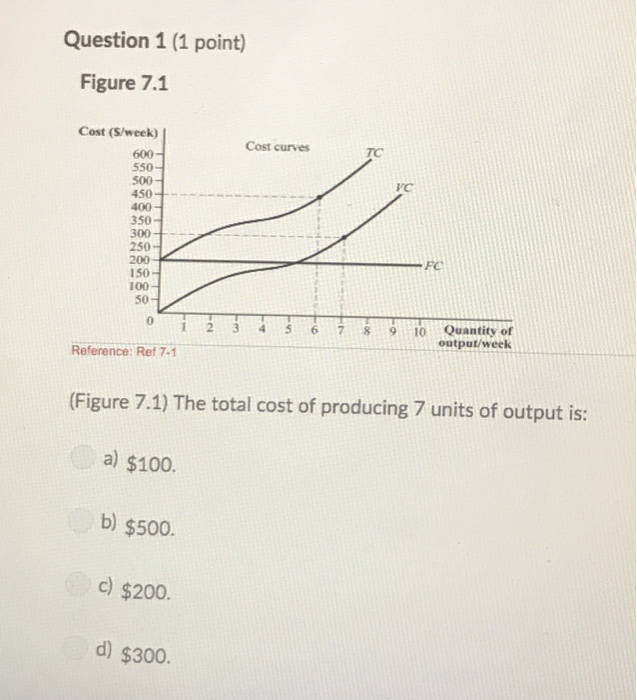 Solved Question 1 (1 point) Figure 7.1 Cost (S/week) Cost | Chegg.com