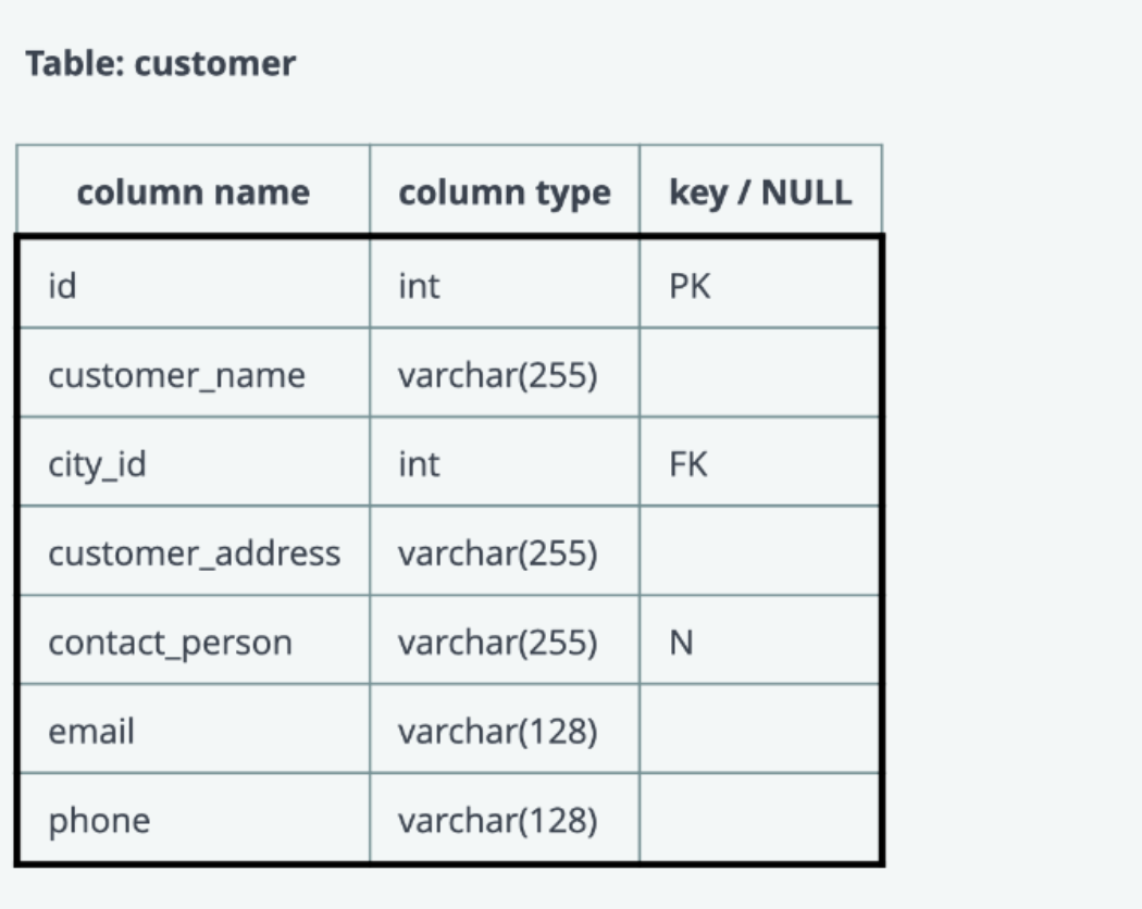 Solved SQL： Hi, can someone help me solve this problem | Chegg.com