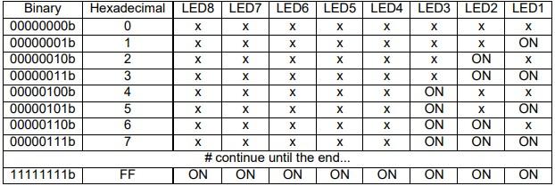 Solved question 1. Write C programming to simulate the | Chegg.com