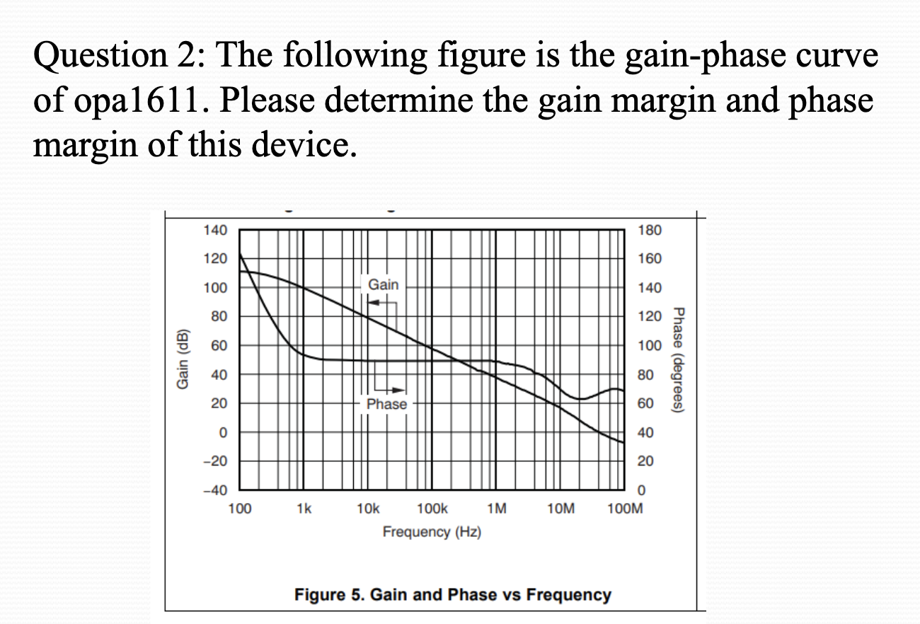 Solved Question 2: The following figure is the gain-phase | Chegg.com