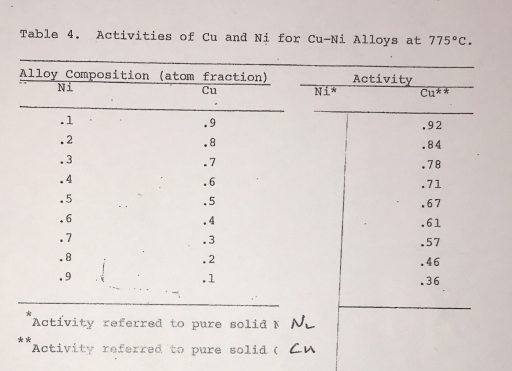Solved Calculate the activity of Ni as a function of | Chegg.com