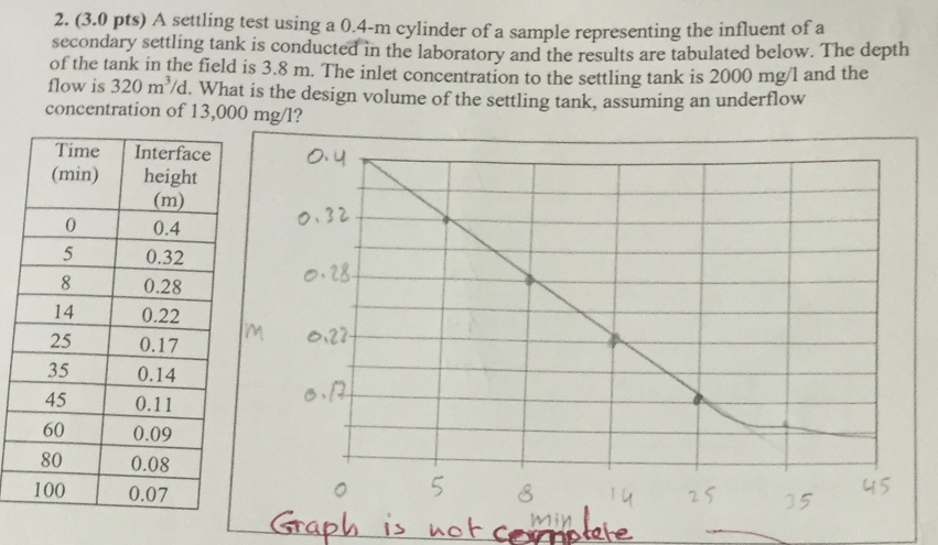 Solved 2. (3.0 pts) A settling test using a 0.4-m cylinder | Chegg.com